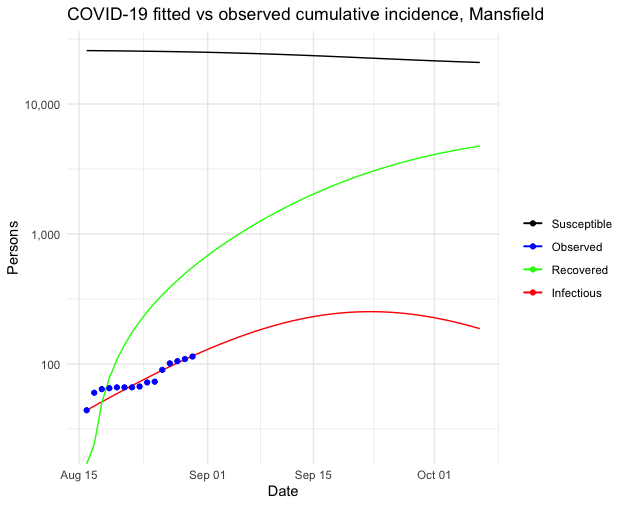 Mansfield Prediction Plots · Issue #5 · Weijia-Wang341/COVID-19-UConn · GitHub