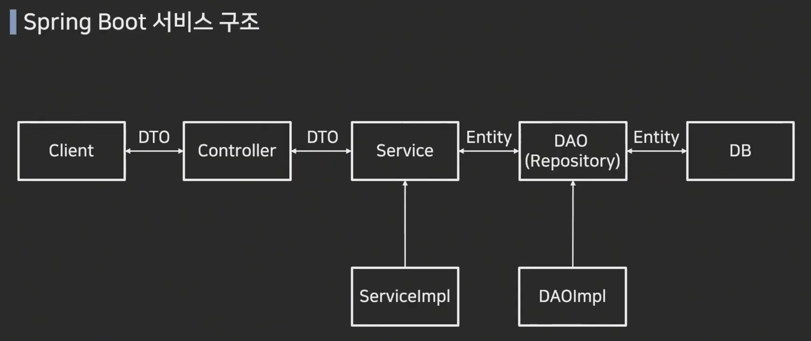 Github Haryang92todayscoding 어라운드 허브 스튜디오 강의를 따라 Springboot 마스터하기 현장 경험을 바탕으로 제작된 강좌로 효과적인
