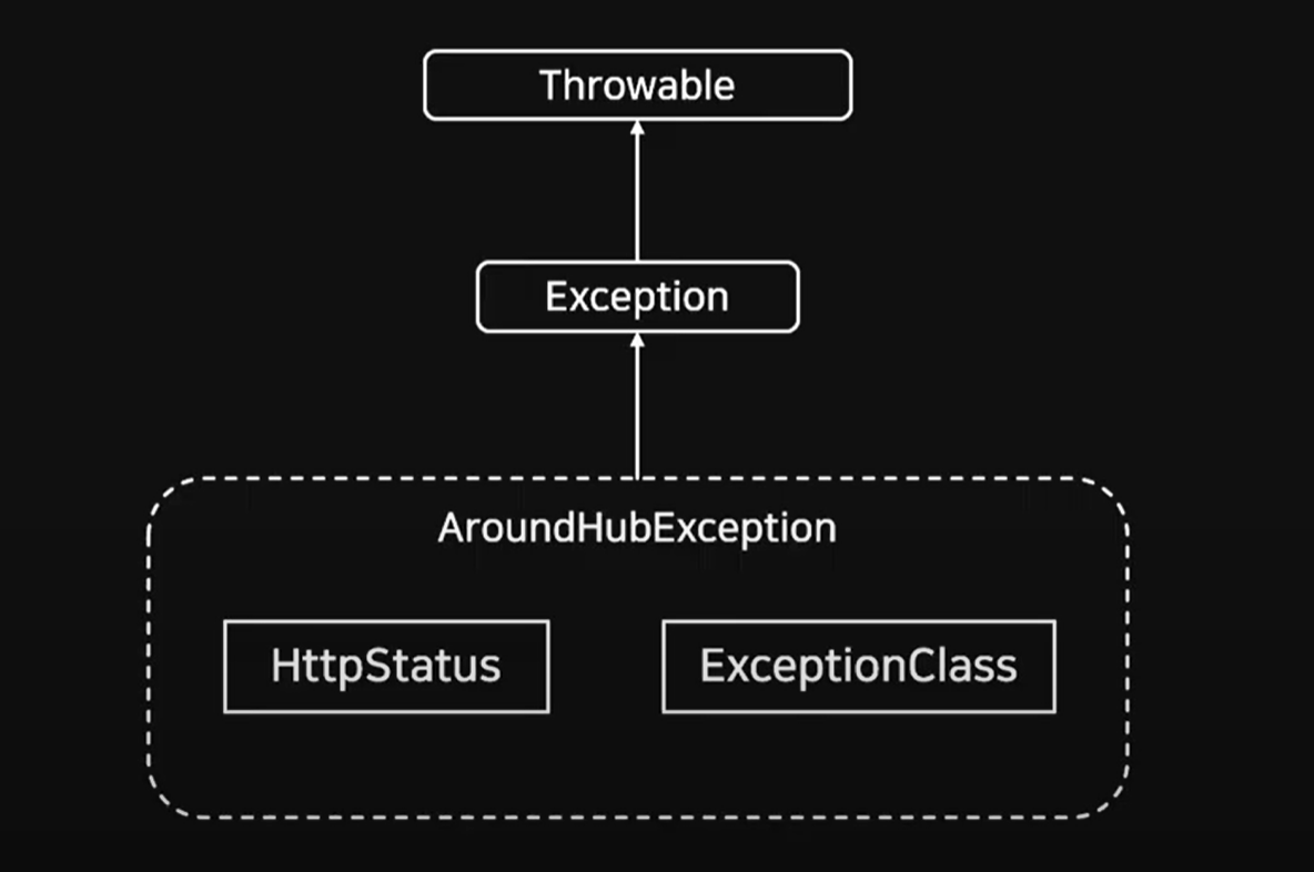 Github Haryang92todayscoding 어라운드 허브 스튜디오 강의를 따라 Springboot 마스터하기 현장 경험을 바탕으로 제작된 강좌로 효과적인