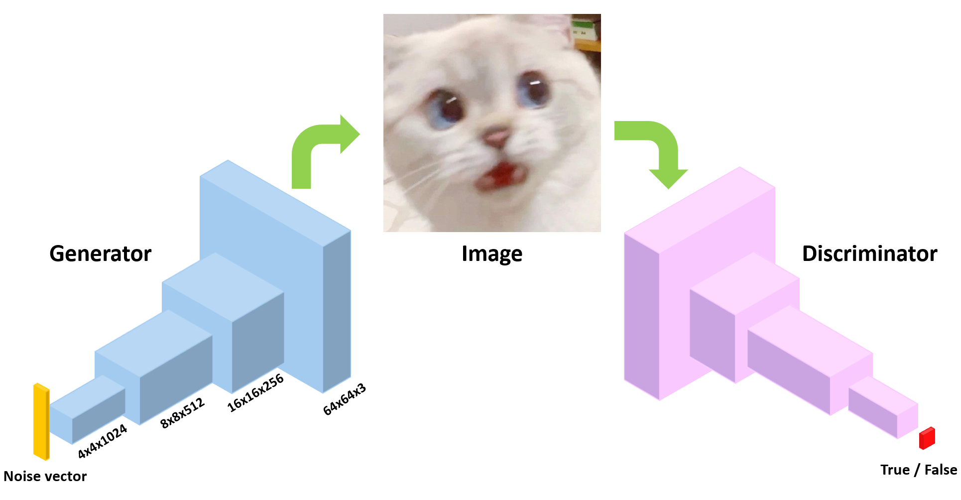 GitHub - roderick1014/DCGAN-CAT-FACE-PyTorch