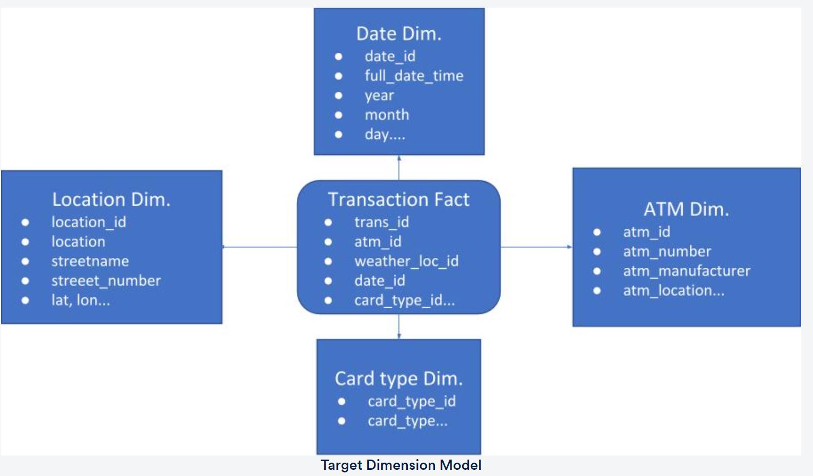GitHub - pshru22/ETL-Pipeline-using-AWS-Redshift