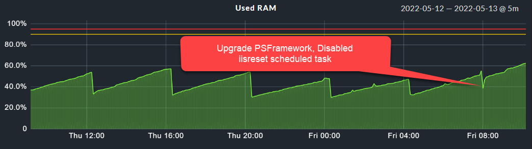 Ever Increasing Memory Usage in PowerShell Universal · Issue #518 ...