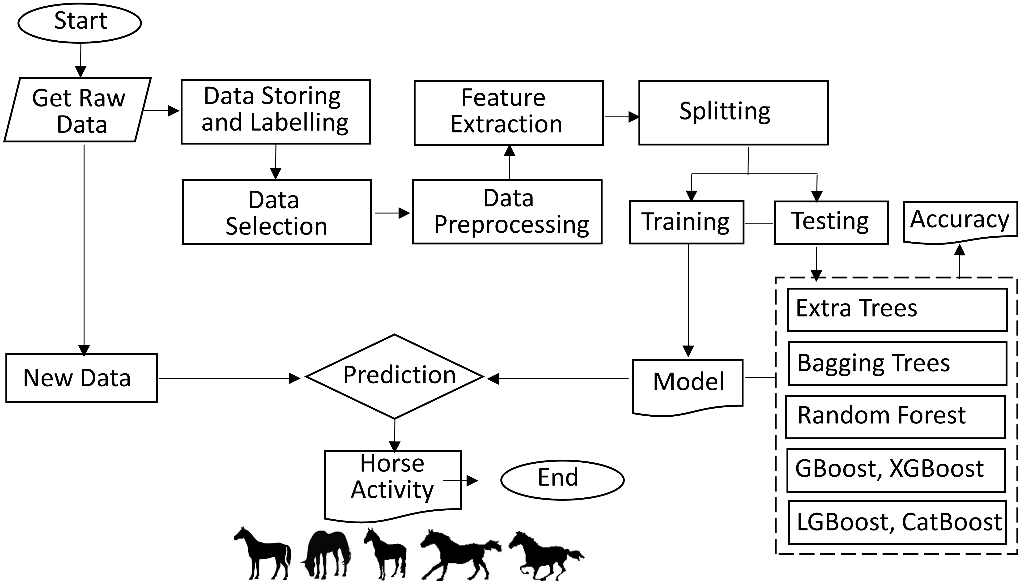 GitHub - emircan-35/Classifying-horse-activities-with-big-data-using ...