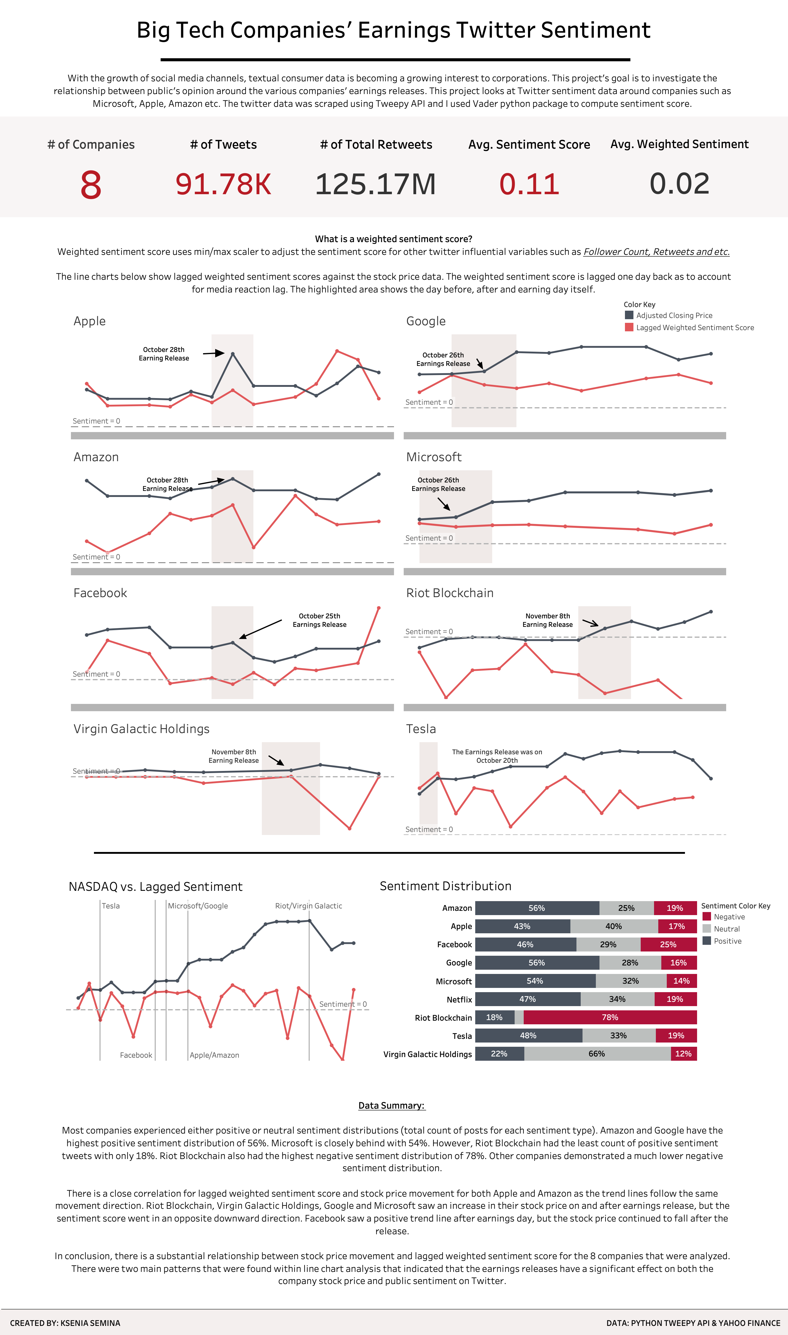 GitHub - kksemina/Twitter-Scraper-Sentiment-Analysis: Scraping twitter posts around big tech ...