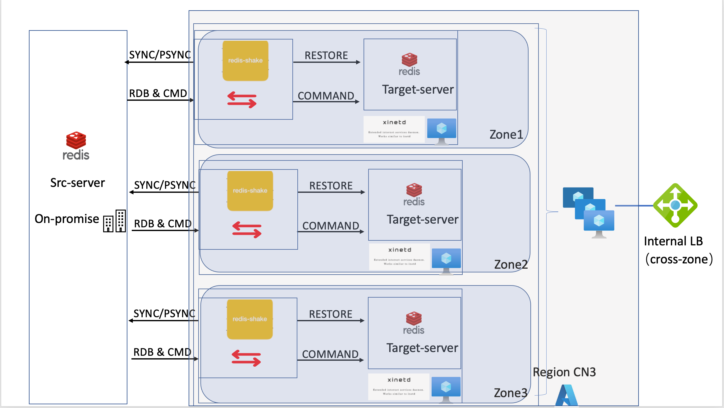 GitHub - huqianghui/redis-shake-zone-redundant-solution
