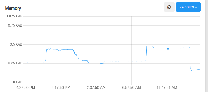 Highly inconsistent memory usage · Issue #3039 · louislam/uptime-kuma · GitHub