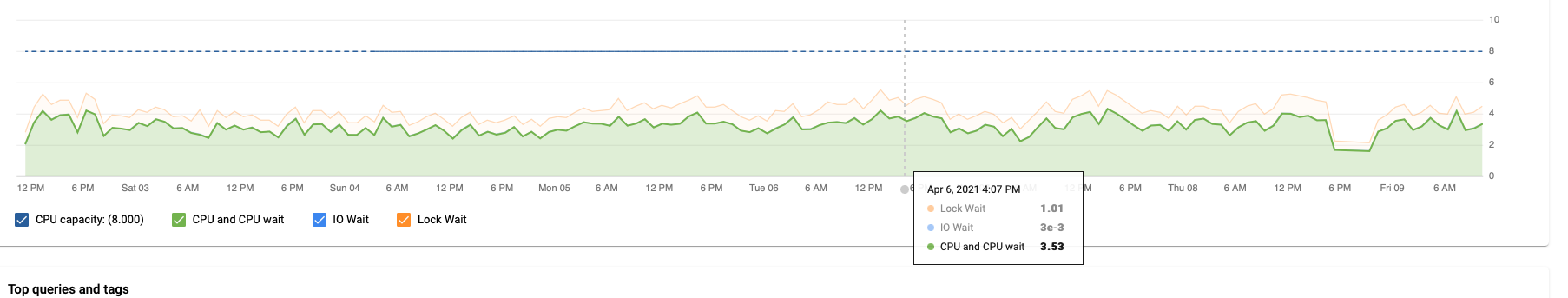 Database pinned to 100% CPU after a few hours of running · Issue #6589 · concourse/concourse ...