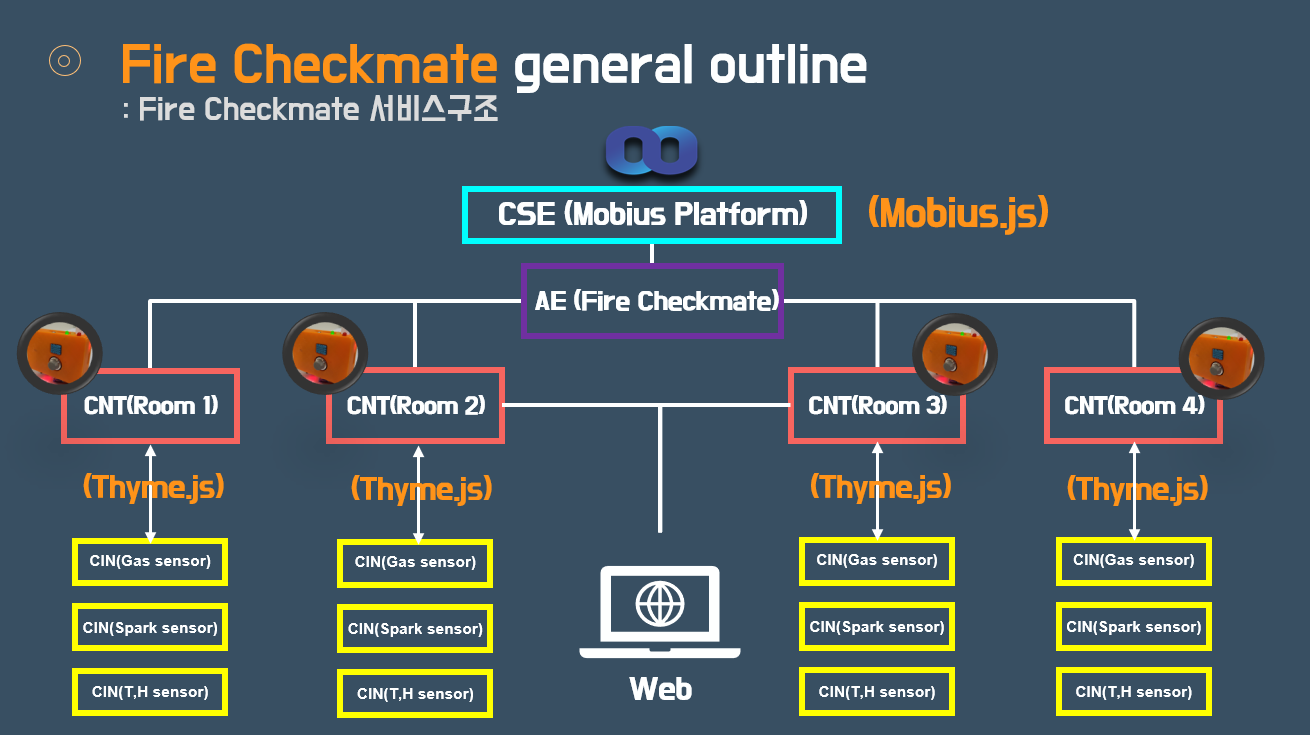 GitHub - Tipsyziasu96/IoT-Fire-Management-Project: EU-Korea Intelligent ...