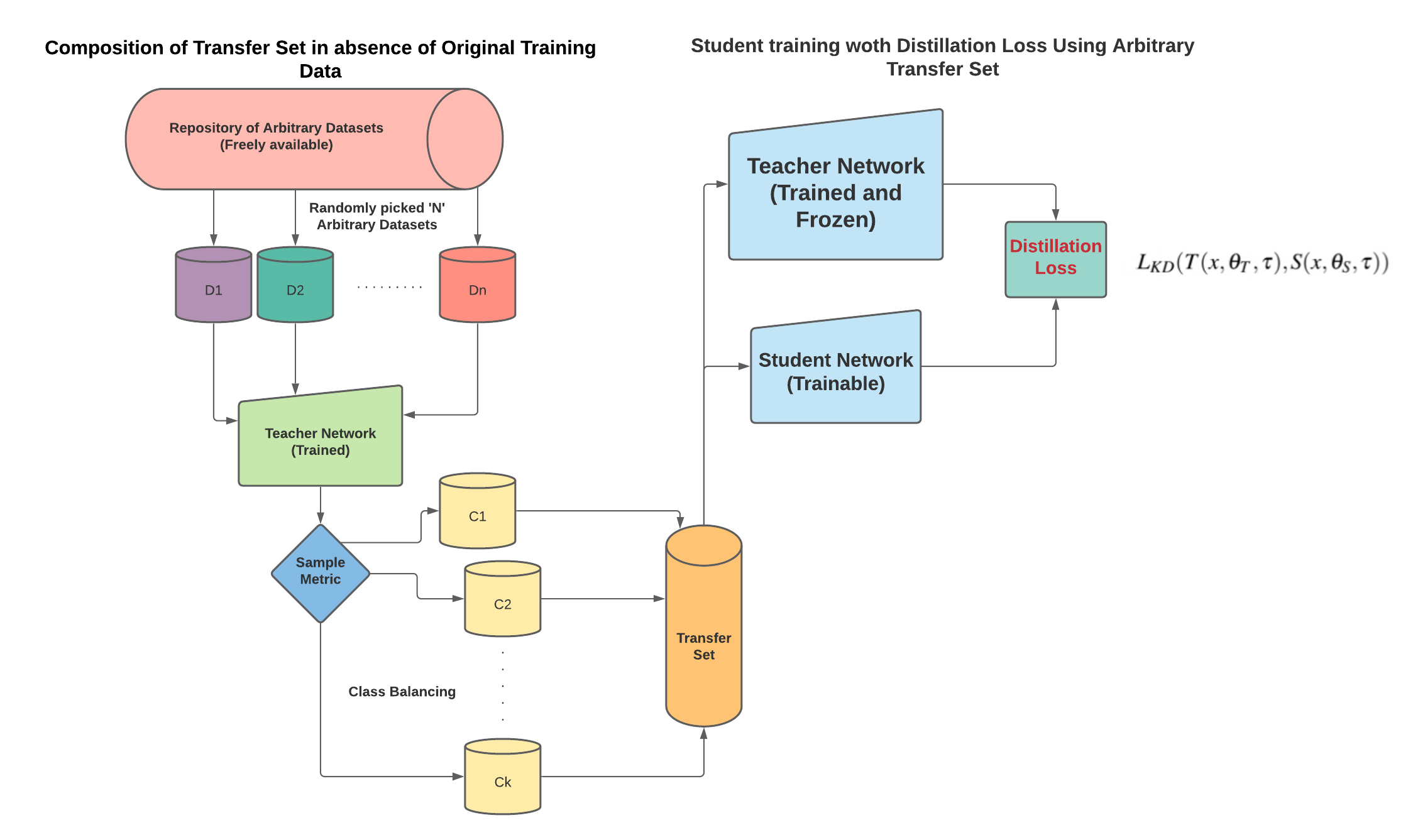 GitHub - shauryat97/SampleSelectionBasedKnowledgeDistillation
