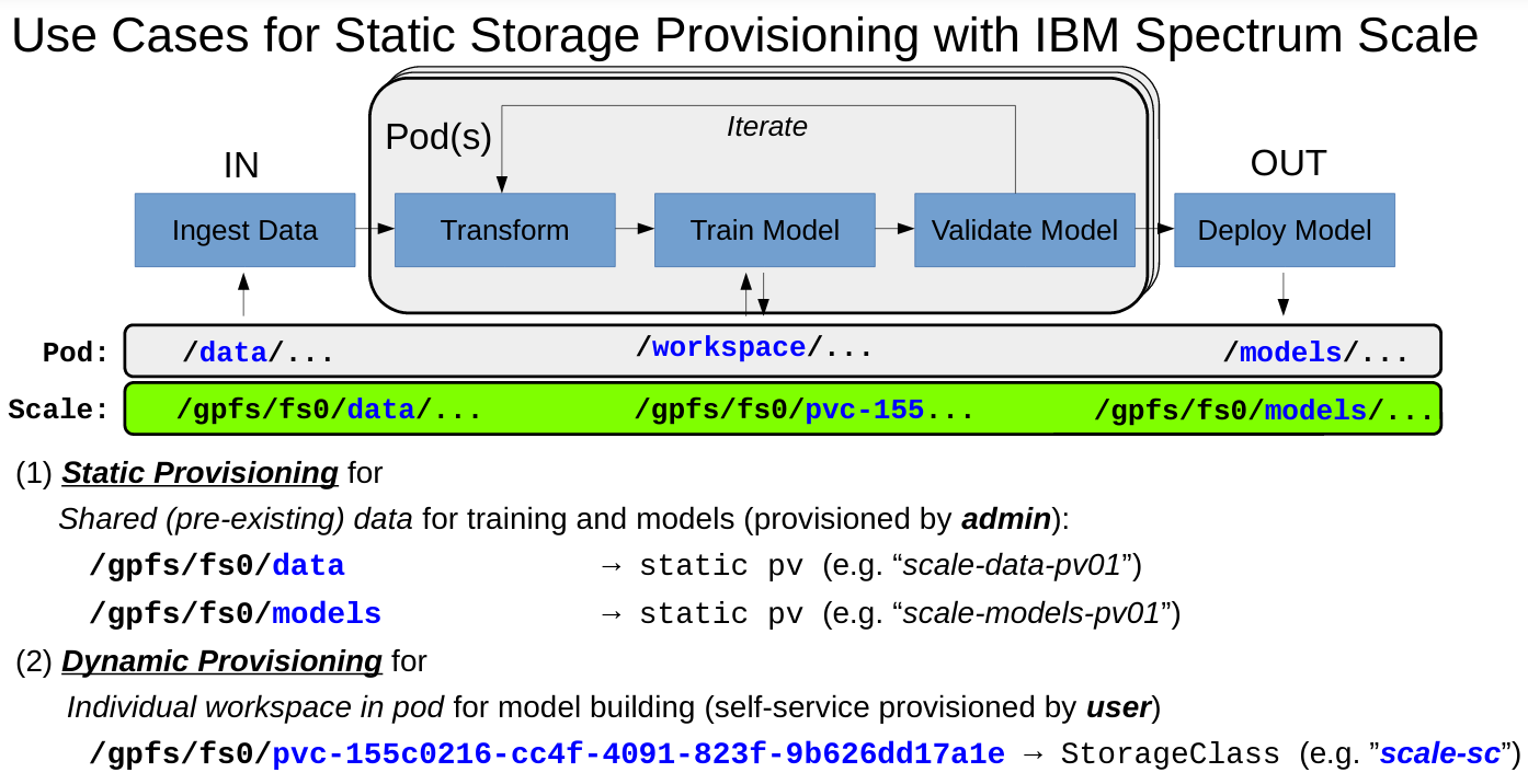 Provide dynamic provisioning with storage classes for shared access to existing data in IBM ...