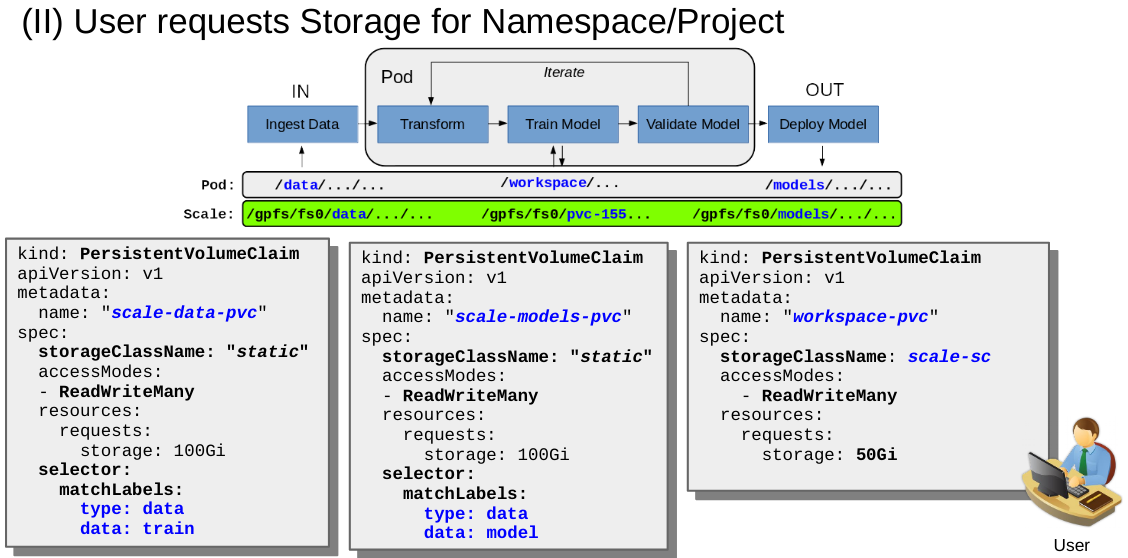Provide dynamic provisioning with storage classes for shared access to existing data in IBM ...