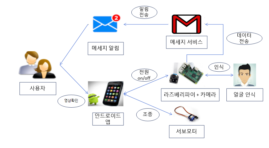 GitHub - sikim4991/Home_CCTV: 라즈베리파이를 이용한 방범용 Home CCTV
