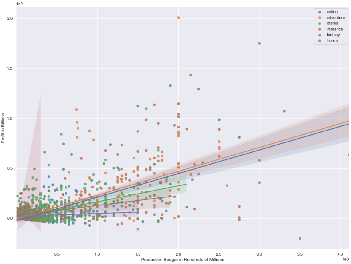 GitHub - myt-hue/Linear-Regression-and-EDA-Movie-Analysis
