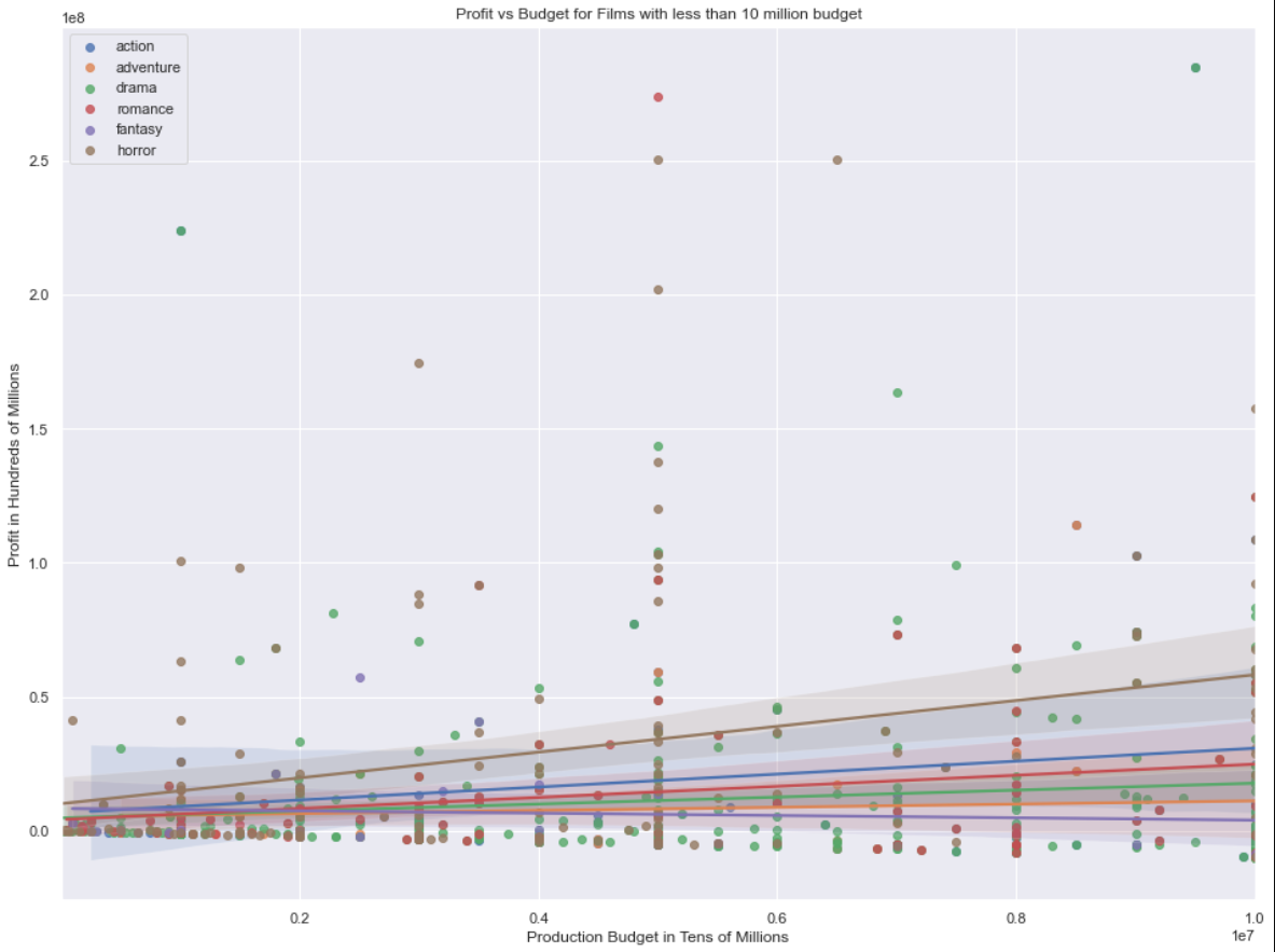 GitHub - myt-hue/Linear-Regression-and-EDA-Movie-Analysis