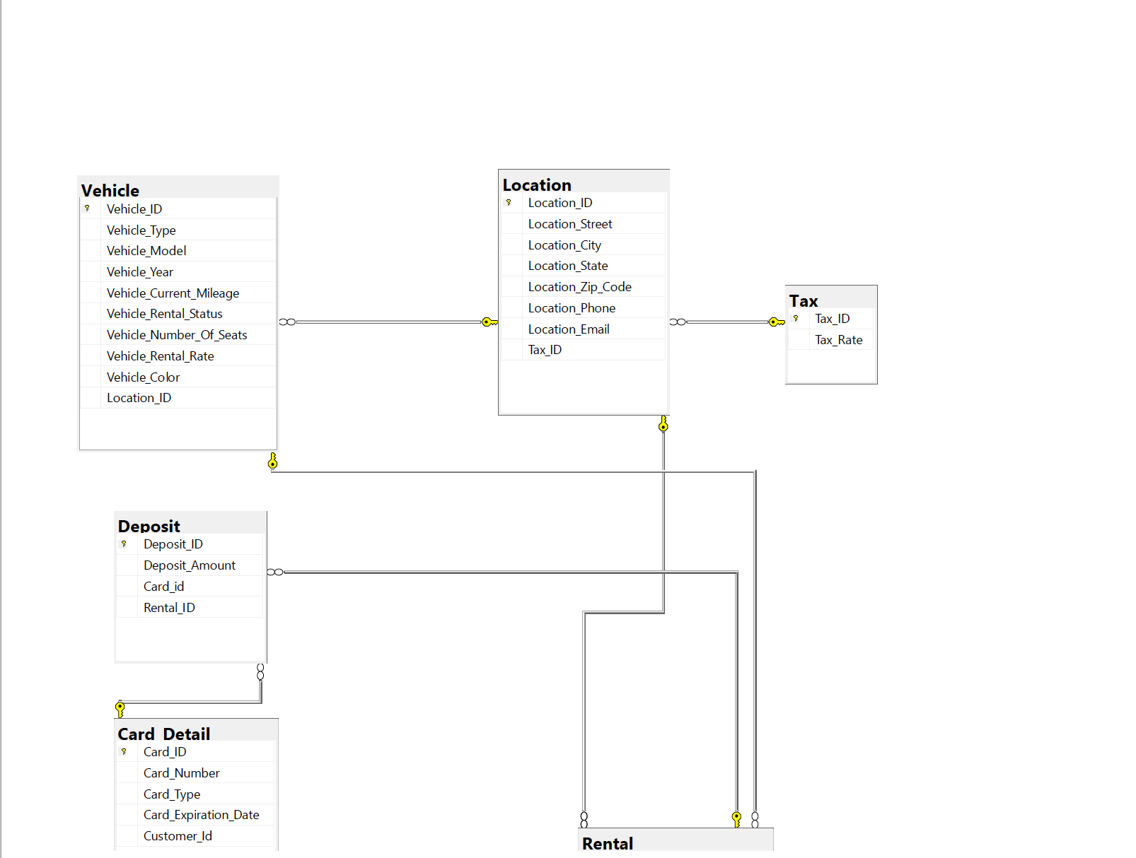 GitHub - beekot/Car-Rental-Database