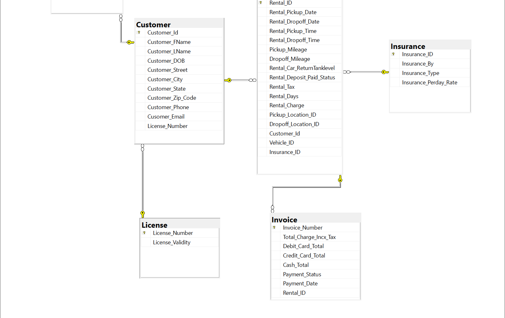 GitHub - beekot/Car-Rental-Database
