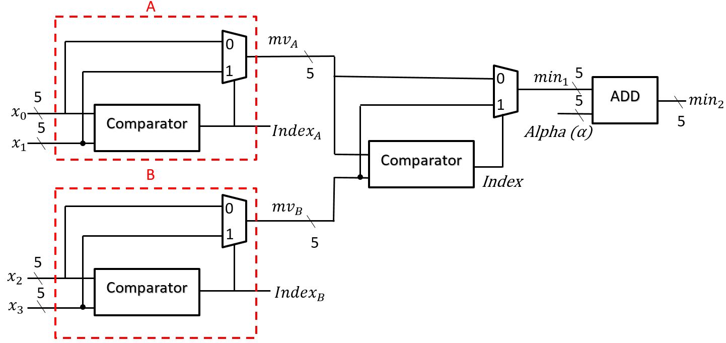 Github Abd1997 Dev Design Of Area Effcient Low Latency 5g Compliant Ldpc Decoder Architecture