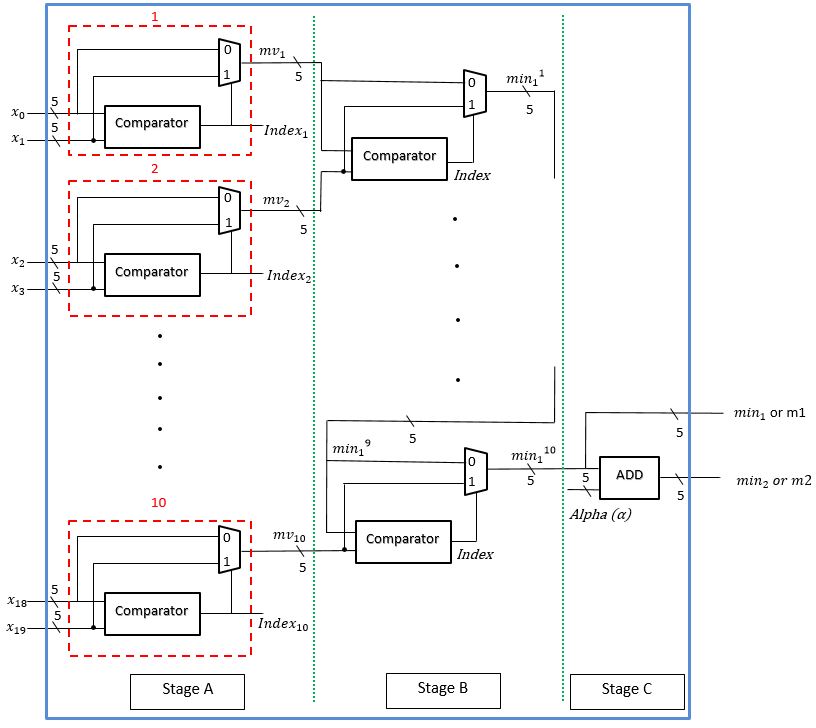 Github Abd1997 Devdesign Of Area Effcient Low Latency 5g Compliant 