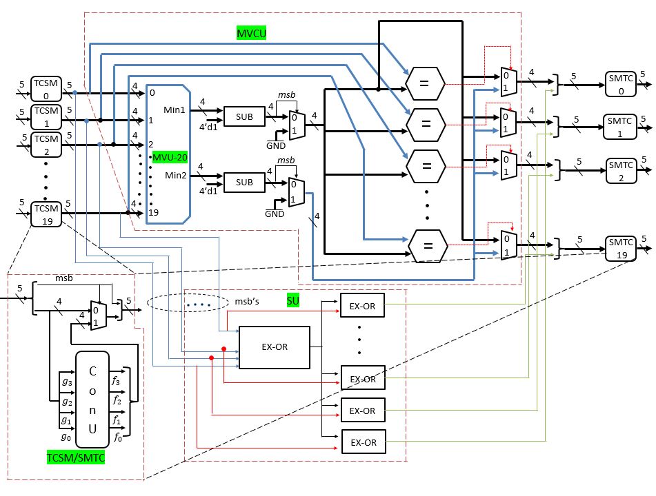 Github Abd1997 Dev Design Of Area Effcient Low Latency 5g Compliant Ldpc Decoder Architecture