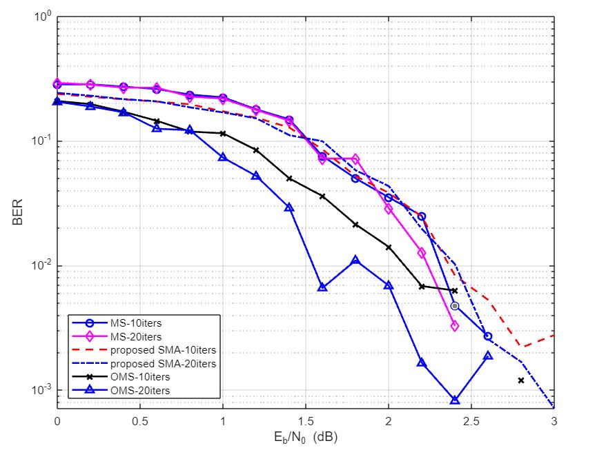 Design-of-Area-Effcient-Low-Latency-5G-Compliant-LDPC-Decoder ...