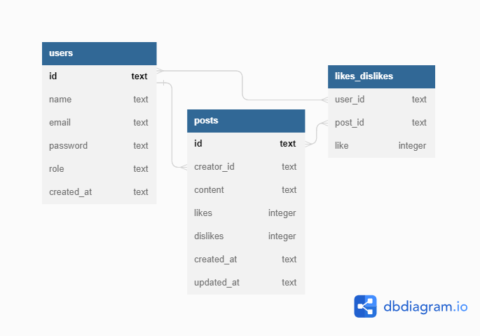 GitHub - FelipeG-Almeida/projeto-labook-backend: Este é o projeto Labook, uma rede social com o ...