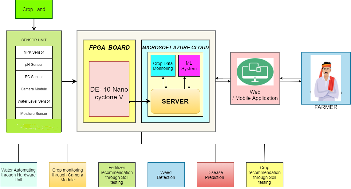 GitHub - ashok49473/ap050-smart-and-sustainable-agriculture: A smart system for agriculture to ...