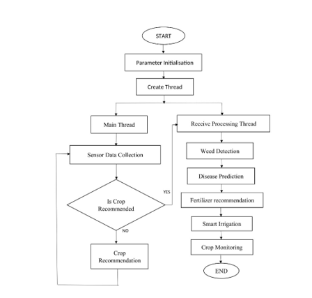 GitHub - ashok49473/ap050-smart-and-sustainable-agriculture: A smart ...