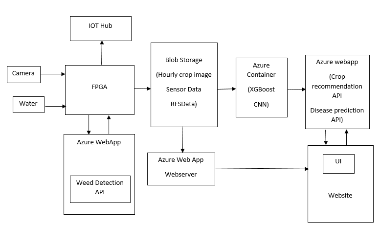 GitHub - ashok49473/ap050-smart-and-sustainable-agriculture: A smart system for agriculture to ...