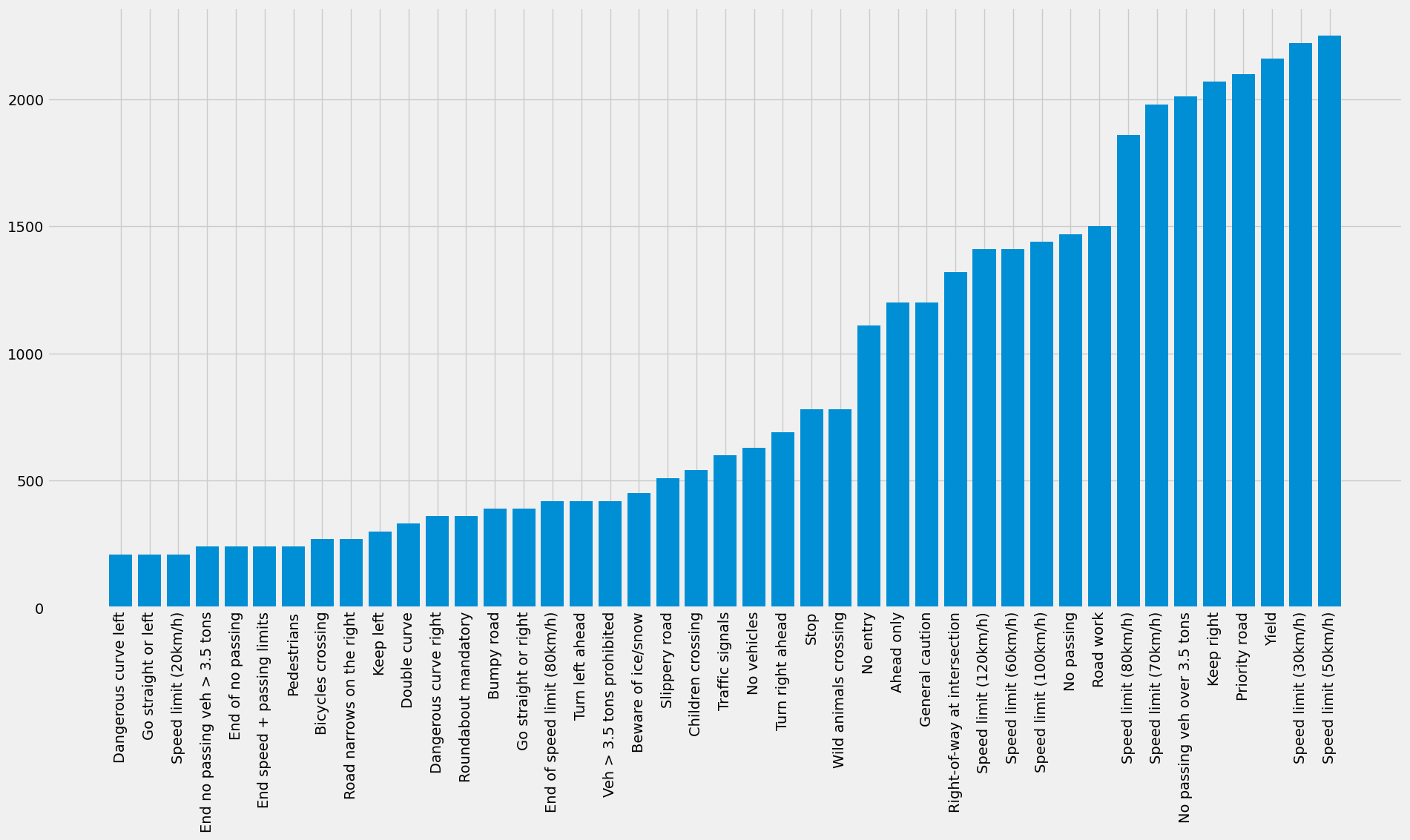 GitHub - hemnsue/TrafficSignClassification: Classification of traffic ...