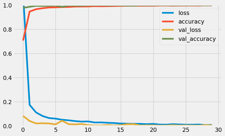 GitHub - hemnsue/TrafficSignClassification: Classification of traffic signs using CNN