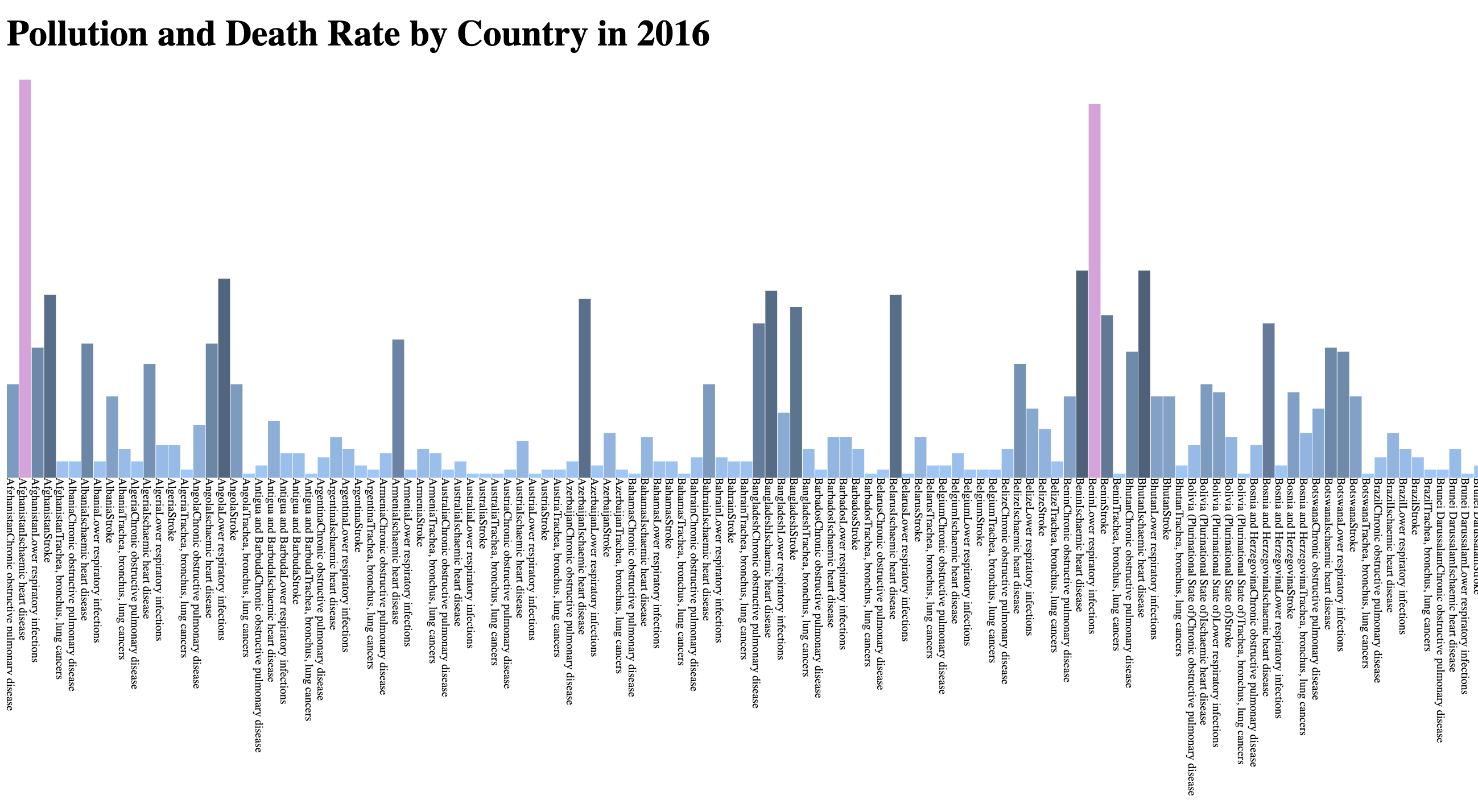 GitHub - Serena-Fang/CS485-Information-Visualization-D3-Tableau: D3 interactive charts, Tableau ...