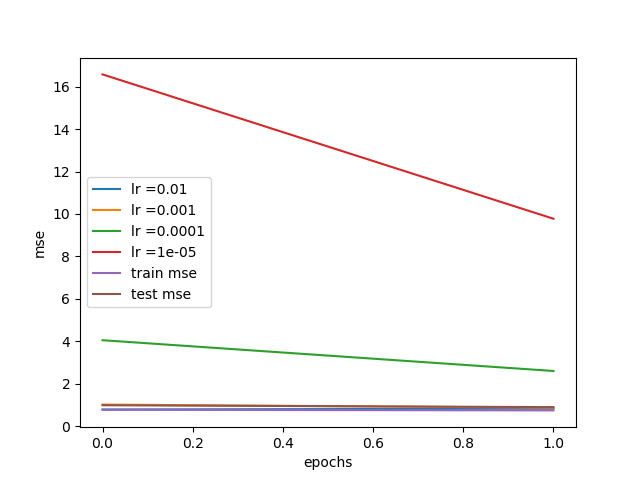 GitHub - Serena-Fang/CS334-Machine-Learning-homeworks-Python: Machine ...