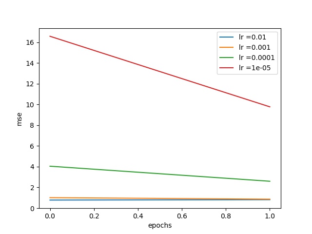 GitHub - Serena-Fang/CS334-Machine-Learning-homeworks-Python: Machine learning model development ...