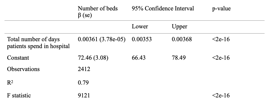 GitHub - Serena-Fang/Factors-affect-hospital-size-and-bed-number ...