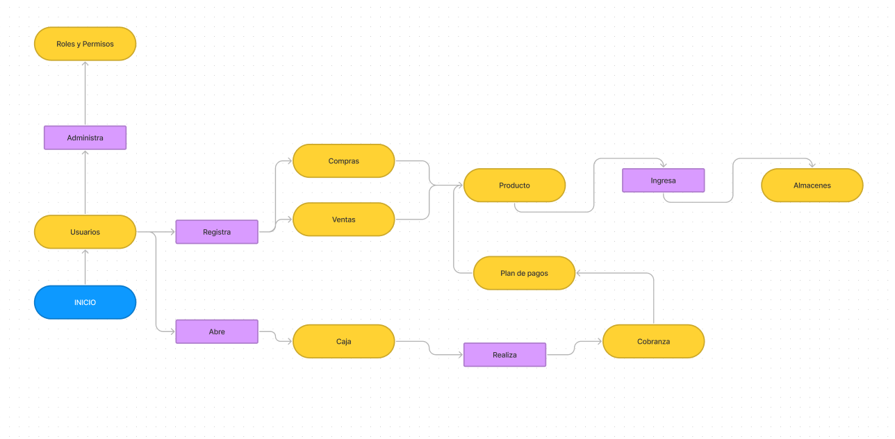 Diagrama secuencial - servisofts/darmotos GitHub Wiki