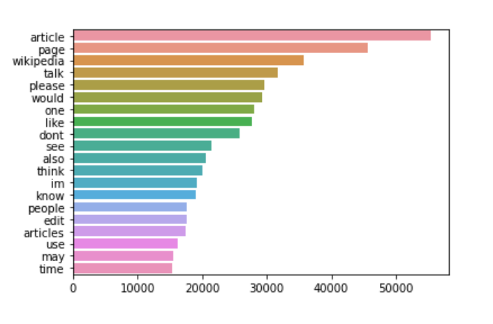 GitHub - Yashi11/Polygamous-Classification-of-Toxic-Content: 5 classes classification of toxic ...