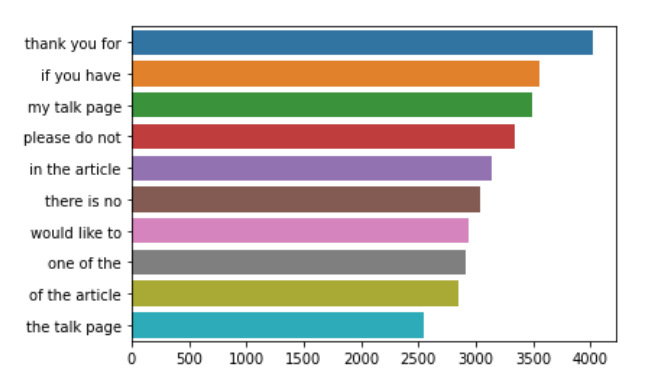 GitHub - Yashi11/Polygamous-Classification-of-Toxic-Content: 5 classes classification of toxic ...