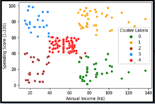 GitHub - Supriya-712/Customer-Segmentation-Using-K-Means-Clustering