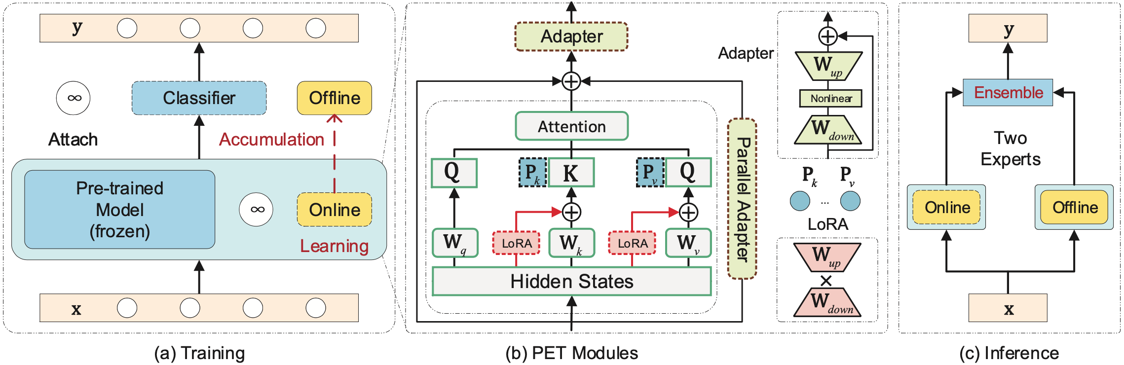 Github Gqklae A Unified Continual Learning Framework With General Parameter Efficient Tuning