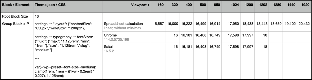 Fluid Typography Derived Clamp Calculation For Min Font Size Should Be Based On Layout