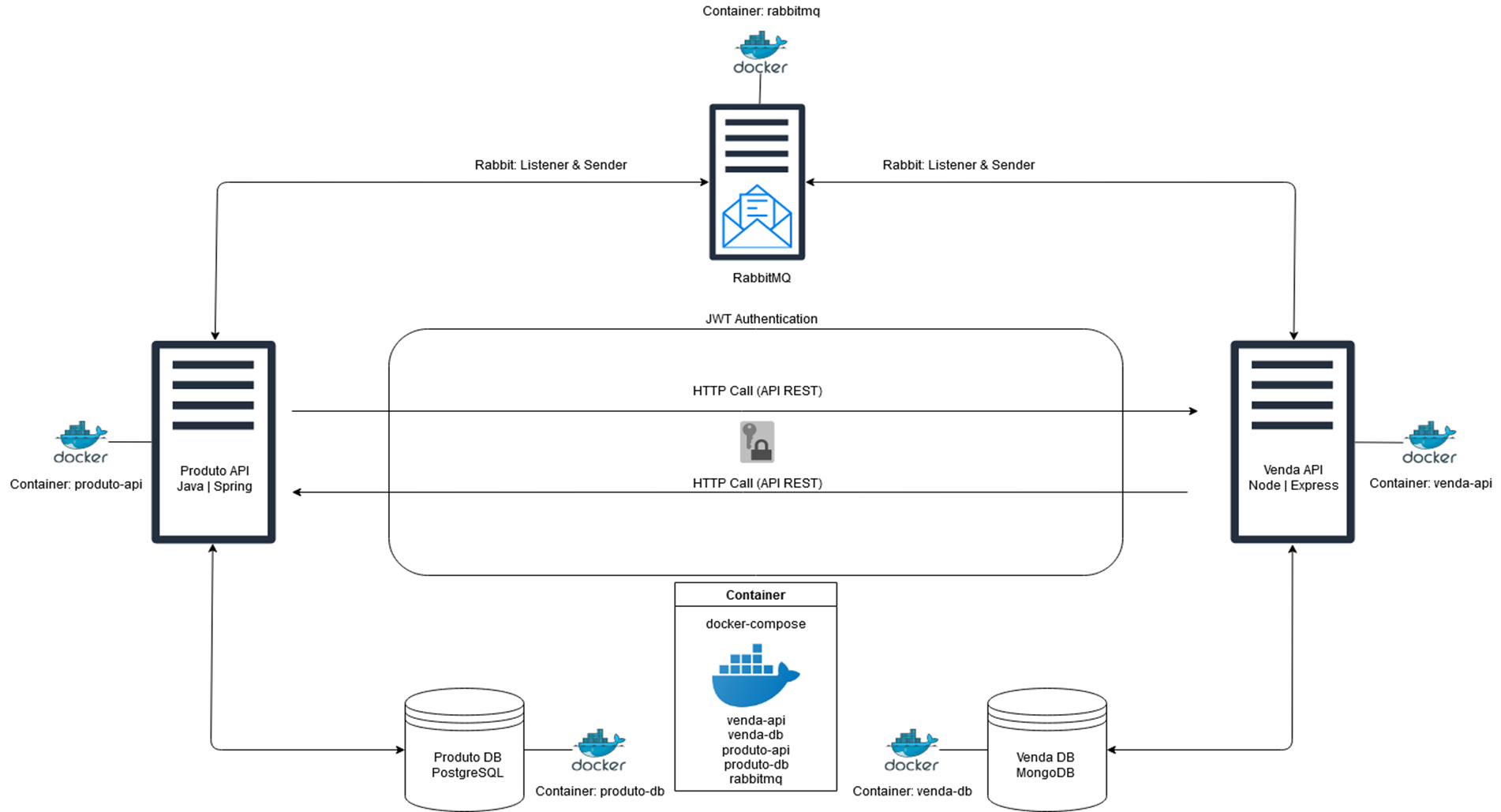 GitHub - breneroliveira/communication-microsservices