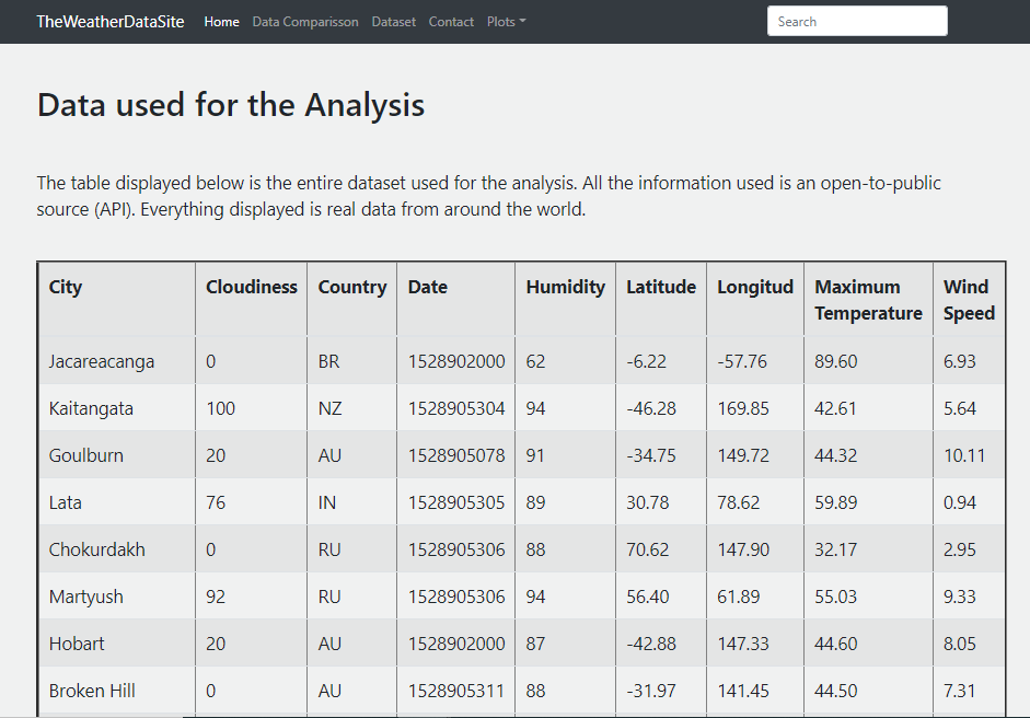 GitHub - FernandoCL1991/Web-Design-html: Website to display results from "python-api-analysis ...