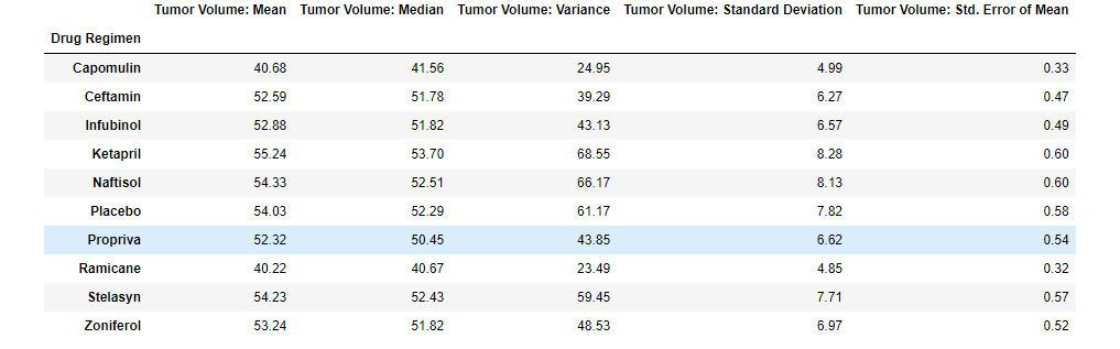 GitHub - FernandoCL1991/matplotlib-analysis: Analyzed tumor data on mices using Matplotlib to ...