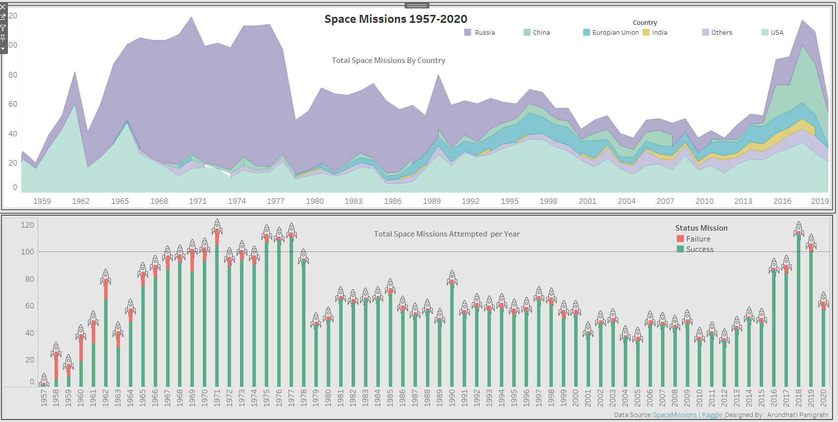 GitHub - aru20/30DaysChartChallenge: This repository contains 30 different data viz that I ...