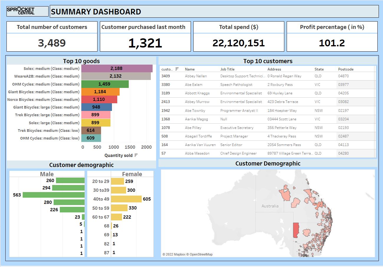 GitHub - aru20/Optimize-Marketing-Strategy: This repository contains all the files and code ...