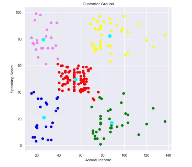 GitHub - sarveshpal3/Customer-Segmentation: This Project will segment ...
