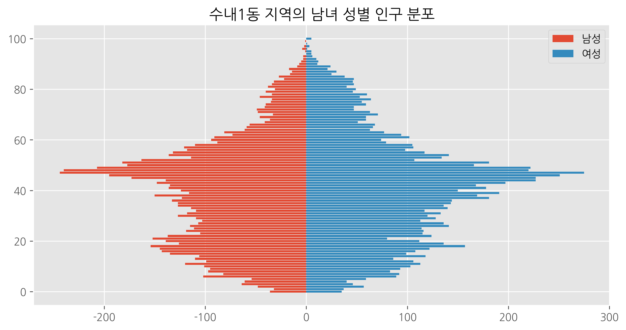 GitHub - oneonlee/Public-Data-Analysis: 📊 공공 · 오픈 데이터를 활용한 데이터 분석 프로젝트