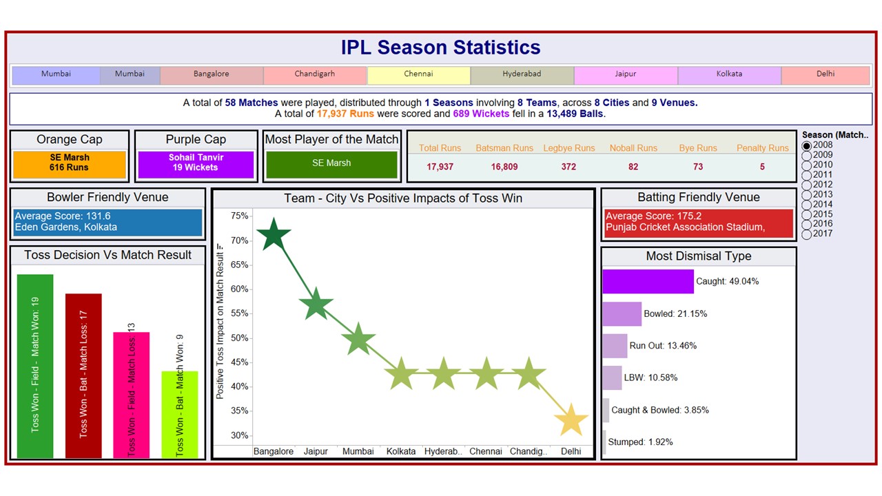 GitHub - datagrad/IPL_Data_Visualization