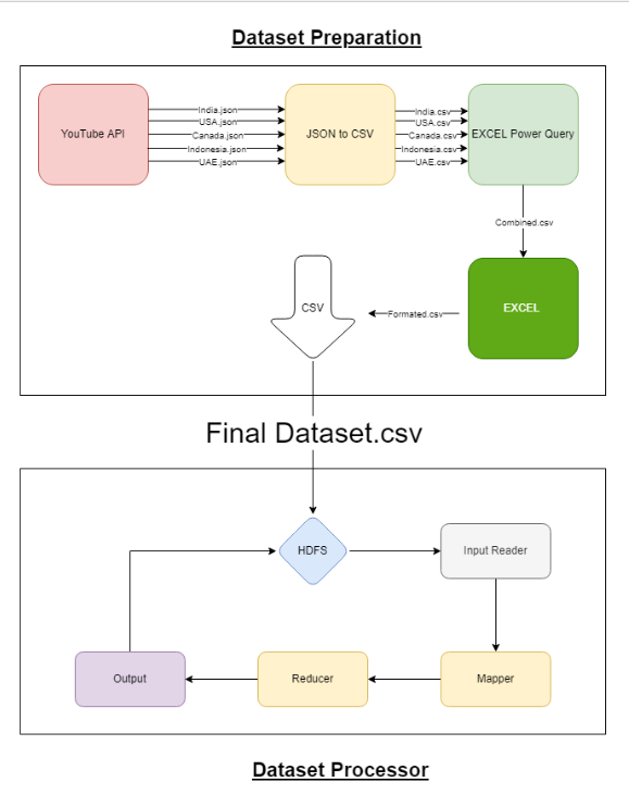 GitHub - Advait-04/Youtube-Trending-Analysis-Hadoop-Mapreduce