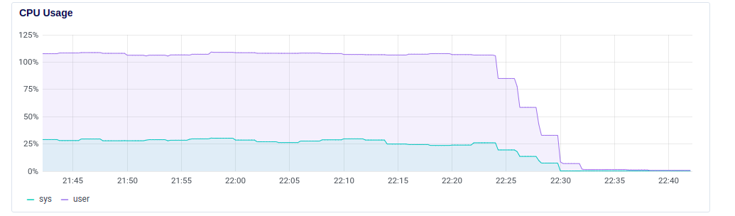 vscode-server uses ~100% of my server's CPU · Issue #4466 · microsoft/vscode-remote-release · GitHub